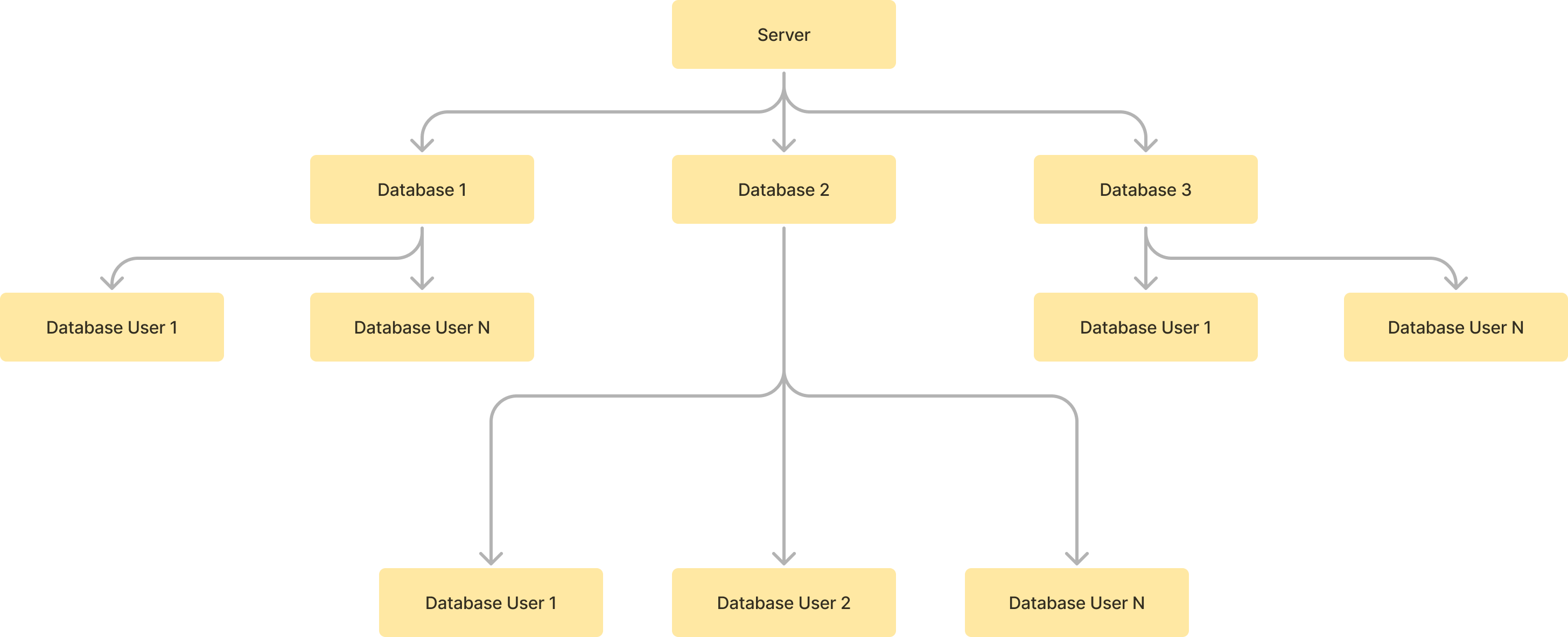 Understanding Database Management ServerAvatar Docs