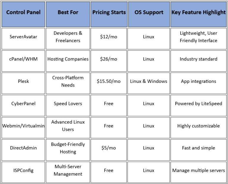 Best 7 Control Panels for Managing VPS Servers