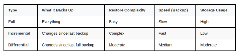 Full vs Incremental vs Differential Backup: Key Differences