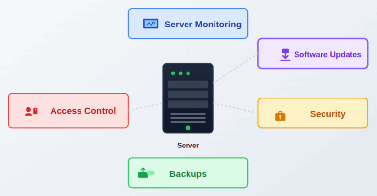 What Is Server Management? Key Practices and Benefits