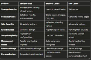 Server vs Browser vs Site Cache: Key Differences Explained