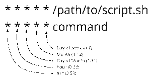 Cronjob in Linux: A Complete Guide to Task Automation