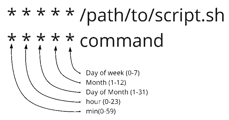 Cronjob in Linux: A Complete Guide to Task Automation