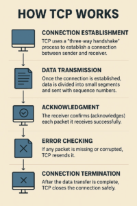 Understanding TCP vs UDP Protocols