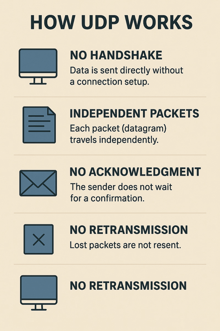 Understanding TCP vs UDP Protocols