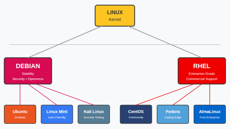 Debian vs RHEL: Key Differences in Linux Distributions