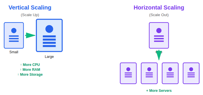 How to Use Database Clustering, Replication & Sharding