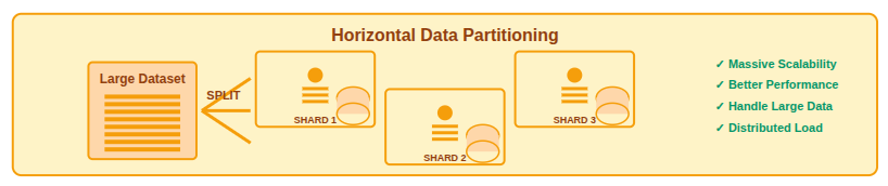 How to Use Database Clustering, Replication & Sharding