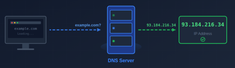 How to Easily Find Your DNS Server IP Address in Linux