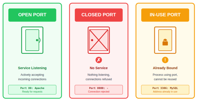 How to Check Open, Closed, or In-Use TCP Ports on Linux