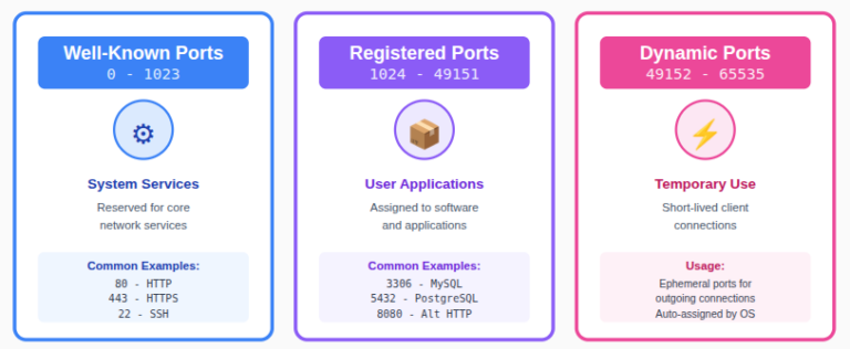 How to Check Open, Closed, or In-Use TCP Ports on Linux